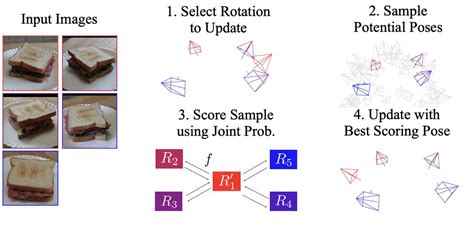 Camera Poses Are Essential For Neural D Reconstruction But What About Sparse View