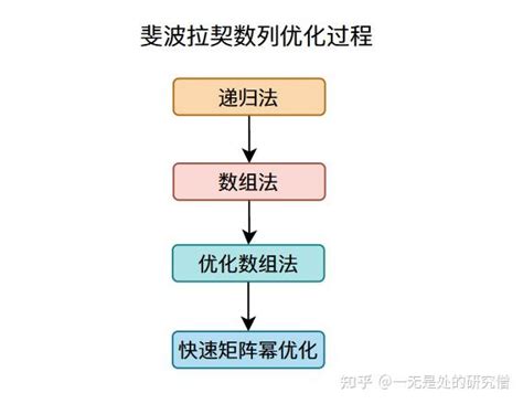 深入剖析斐波拉契数列 知乎