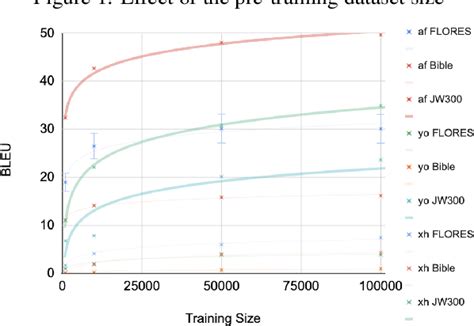 Figure 2 From Sequence To Sequence Multilingual Pre Trained Models A Hope For Low Resource
