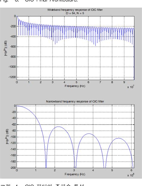 Figure 3 From 저전력 기법을 사용한 고해상도 오디오용 Sigma Delta Decimation Filter 설계