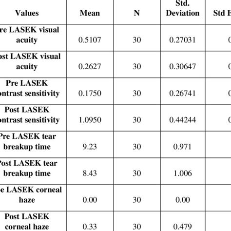 3 Descriptive Statistics For Visual Acuity Contrast Sensitivity Tear Download Scientific