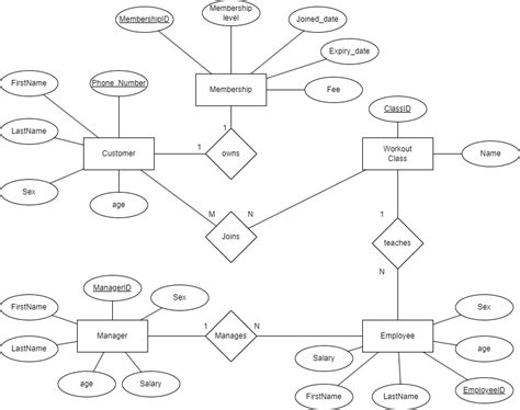 Solved I Need A Database System Sql According To This Er