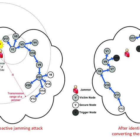 Reactive Jamming Attack And Mitigation By Identification Of The Triggers Download Scientific