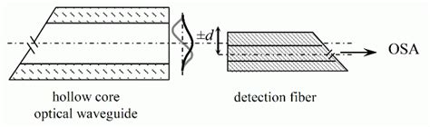 Experimental Arrangement For Detection Of Intermodal Interference Of Download Scientific