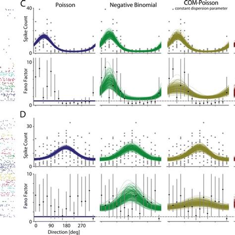 Model Fits For Four Different Bayesian Tuning Curve Models To Data From