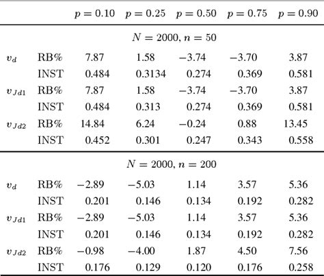 Table 2 From Variance Estimation For The Finite Population Distribution