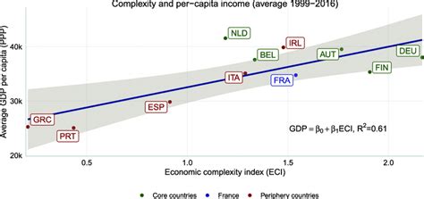 The Relation Between Economic Complexity And Income Source The Atlas