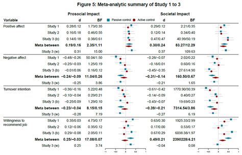Meta Analytic Summary Note D Cohens D Bf Bayes Factor B