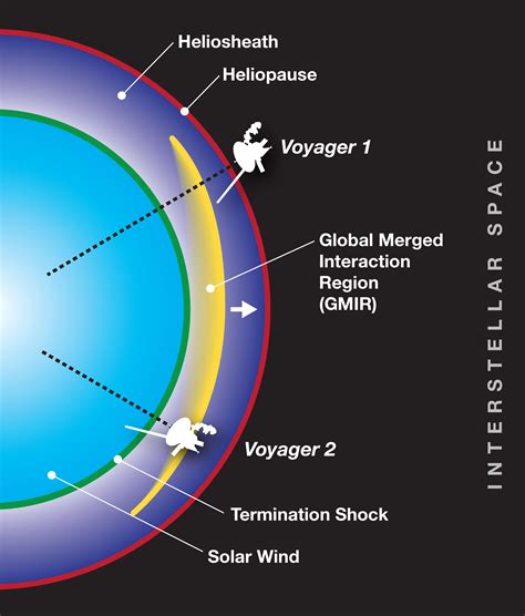 At The End Of The Solar System Theres A Surprisingly High Pressure