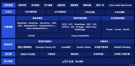 图学习温故以及初探paddle graph learning pgl 构建属于你的图【系列三】 墨天轮