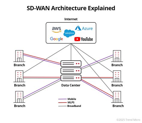 What Is Sd Wan Trend Micro Uk