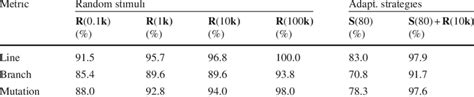 overview of coverage and mutation score by testing approach download