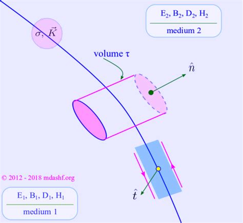Boundary Conditions On Electric And Magnetic Fields M Dash Foundation C Cube Learning