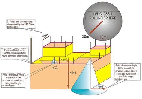 Lectro Tech Lightning Protection System