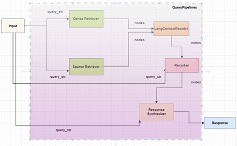 Setting Up Query Pipeline For Advanced Rag Workflow Using Llamaindex