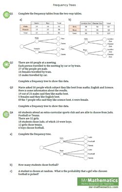 Frequency Trees Mr Mathematics