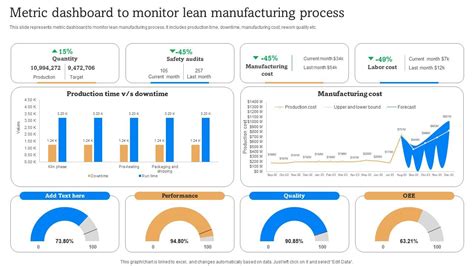 Metric Dashboard To Monitor Lean Implementation Of Lean Manufacturing Enhance Effectiveness Ppt