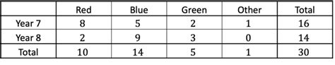 Two Way Tables Worksheets Questions And Revision Mme
