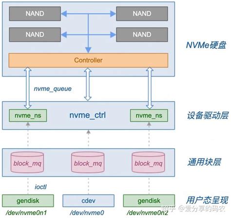 Nvme内核驱动 知乎