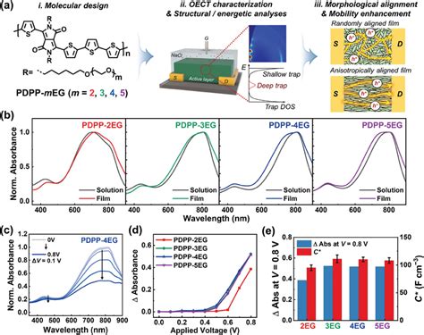 A Chemical Structures Of The Synthesized Polymers And Schematic