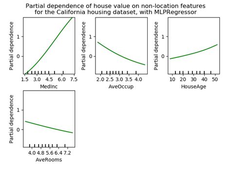 Partial Dependence Plots — Scikit Learn 0213 Documentation