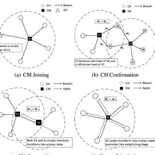 Scenarios Considered In The Maintenance Of Clusters Download Scientific Diagram