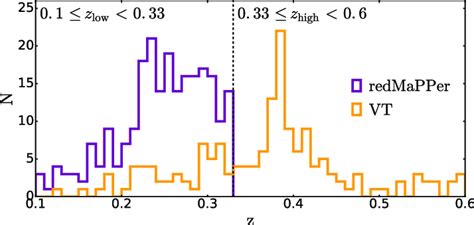 Redshift Distributions Of The Redmapper Purple And Vt Orange