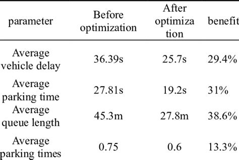 Comparison Of Simulation Results Before And After Optimization Download Scientific Diagram
