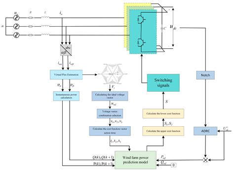 Sequential Model Predictive Control For Grid Connection In Offshore Wind Farms Based On Active
