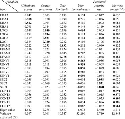 Exploratory Factor Analysis For Independent Variables Download Scientific Diagram