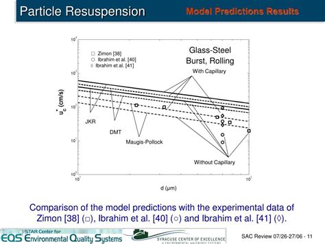 Ppt Particle Resuspension Model For Indoor Air Quality Applications Powerpoint Presentation