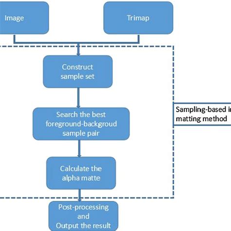 The Unified Matting Framework Of Sampling Based Methods Download Scientific Diagram