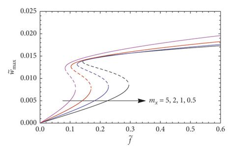 effect of the material gradient parameters mx and mz on the