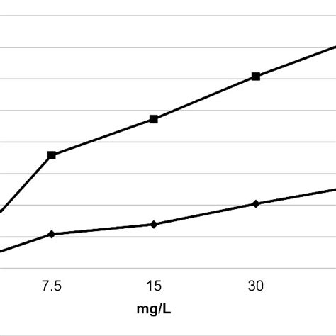 Hydrogen Peroxide Scavenging Activities Of Gp And Standard Aa The Data Download Scientific