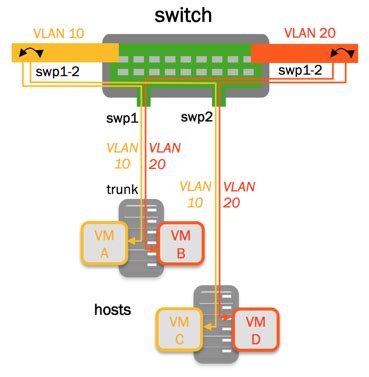 Traditional Bridge Mode Cumulus Linux 5 8