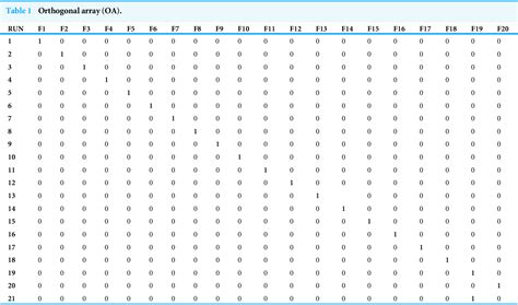Table 1 From Artificial Neural Network With Taguchi Method For Robust Classification Model To