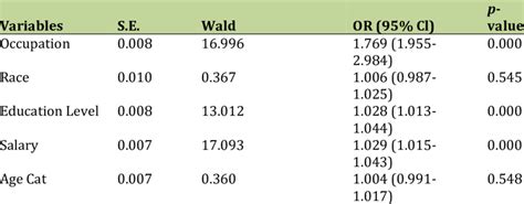 logistic regression sociodemographic and scoring of knowledge