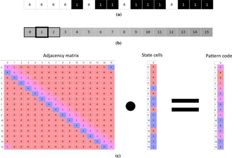 example of using matrix multiplication for computing a 1d elementary