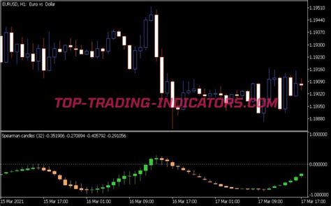 Correlation Candles Indicator • Top Mt5 Indicators Mq5 Or Ex5 • Top