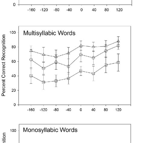 mean recognition performance and standard deviations across the