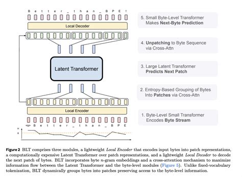 Meta Ai Introduces Byte Latent Transformer Blt A Tokenizer Free