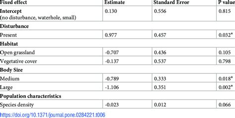 Coefficients And P Values For The Negative Binomial Glmm Investigating Download Scientific