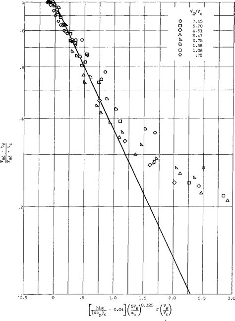 Figure From Use Of A Theoretical Flow Model To Correlate Data For Film Cooling Or Heating An