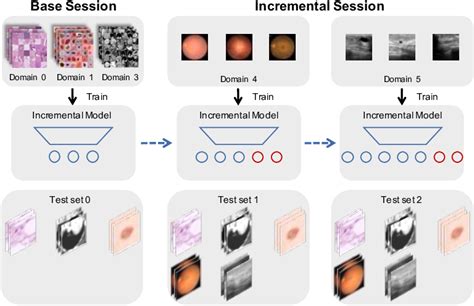Figure 2 from Few-shot Class-incremental Learning for Cross-domain ...