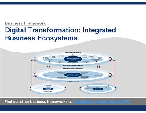 Digital Transformation Integrated Business Ecosystems Ppt Slide Deck