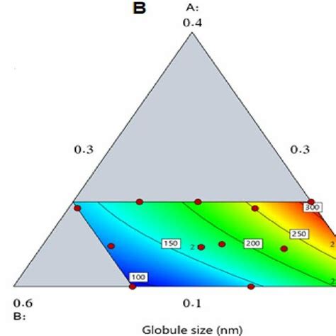 perturbation graph a contour plot b and 3 d surface plot c