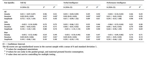 The Associations Between Spindle Characteristics And Cognitive Ability