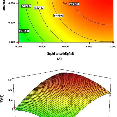 3d Graphic Surface And Contour Plots For The Effects Of Extraction