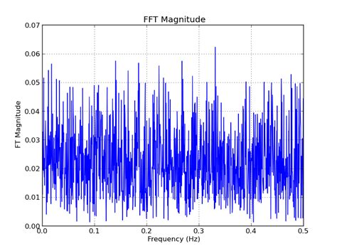 fourier transform parseval s theorem on a random signal physics