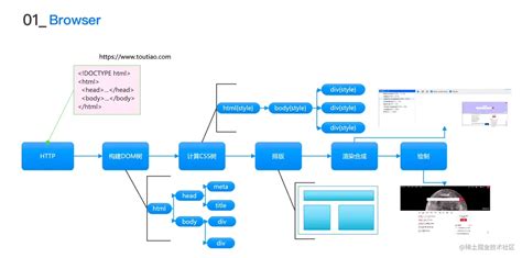 前端学习之html总体介绍 前端 三剑客”以及html细化入门，传统前端 三剑客”包含html、css、js。html主 掘金